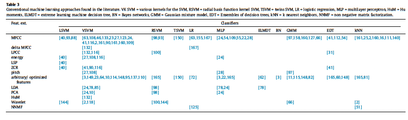An ongoing review of speech emotion recognition | Jang Minjee